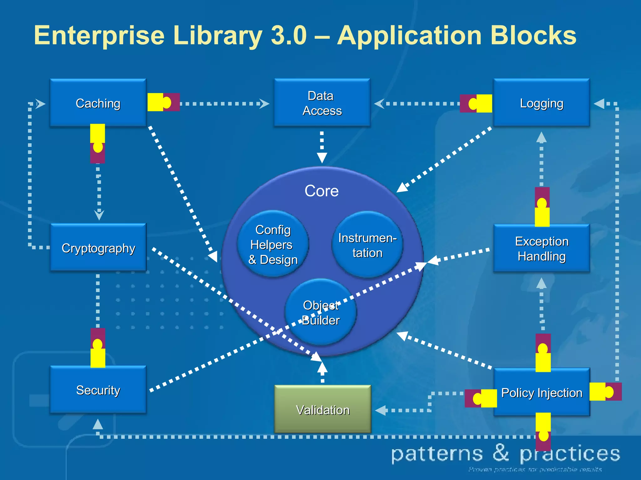 Enterprise Library 3.0 Overview | PPT | Databases | Computer Software and Applications