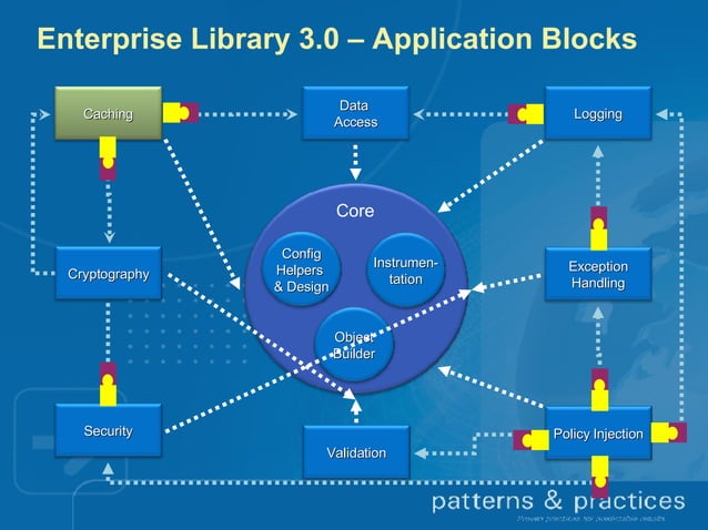 Enterprise Library 3.0 Overview | PPT