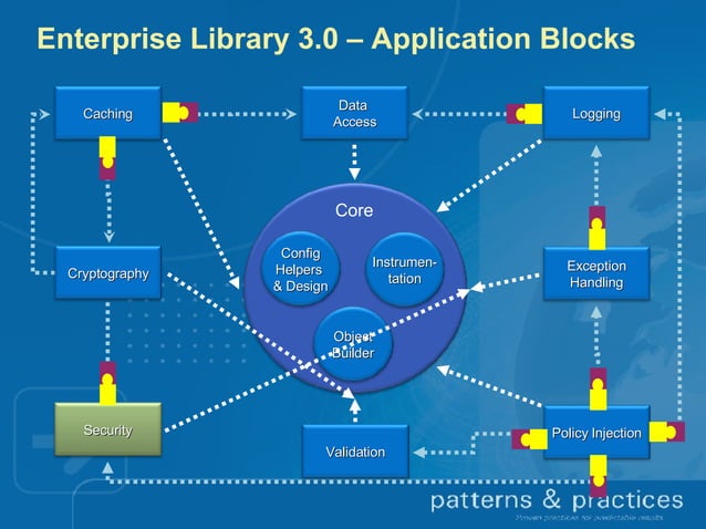 Enterprise Library 3.0 Overview | PPT