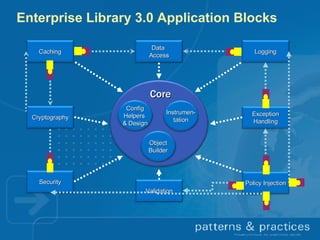 Enterprise Library 3.0 Policy Injection Applicatoin Block | PPT