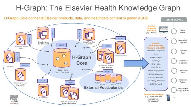 Elsevier’s Healthcare Knowledge Graph