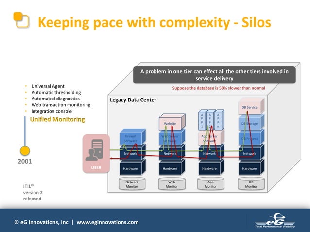 Enterprise Monitoring 2018: Converged Application & Infrastructure ...