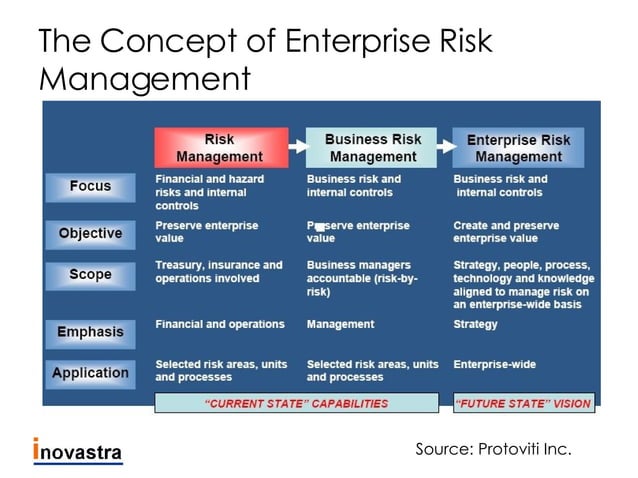 Enterprise Risk Management ~ Inovastra | PPT