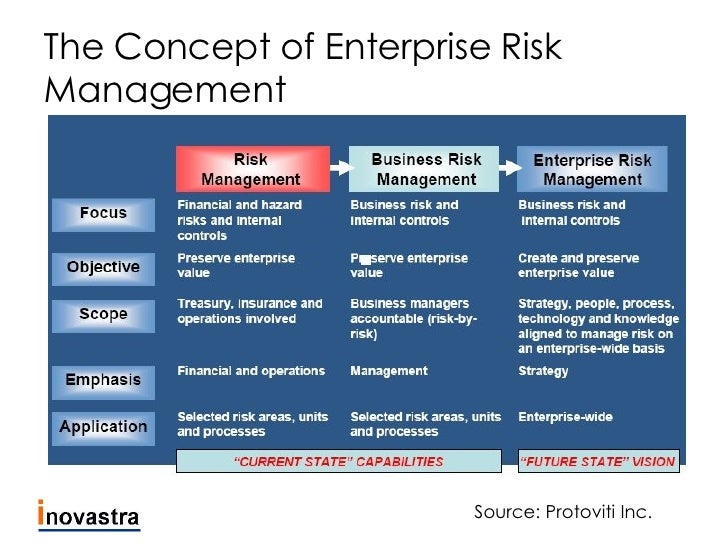 Enterprise Risk Management ~ Inovastra