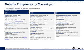 Tracxn - Enterprise Storage Startup Landscape | PPT
