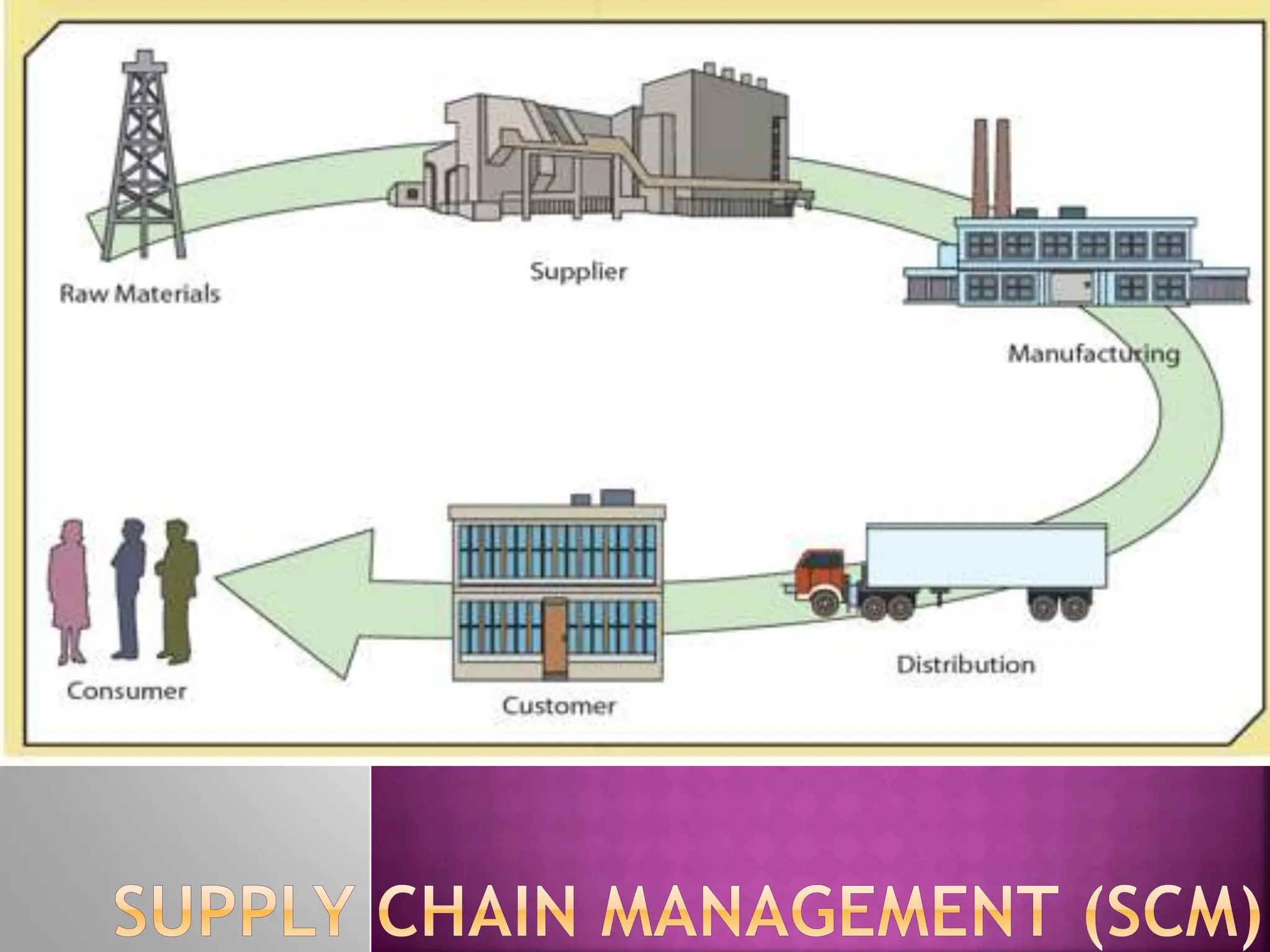 Introduction to Enterprise Systems Supply Chain Management – (SCM ...
