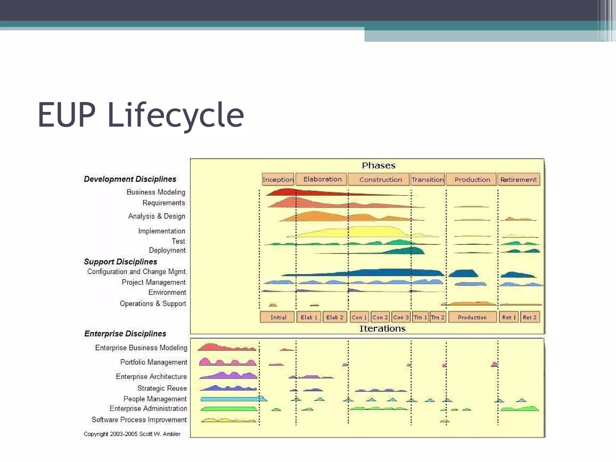 Enterprise Unified Process | PPT