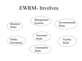 Enterprise wide risk management | PPT