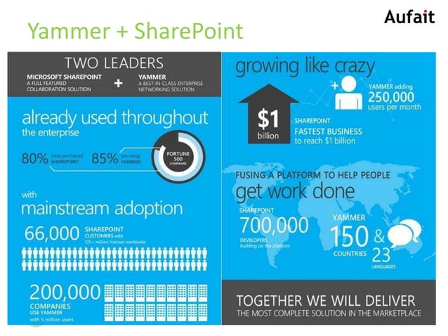 Enterprise 2.0 using sharepoint and yammer | PPT