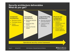 Enterprise%20 security%20architecture%20 %20business%20driven ...