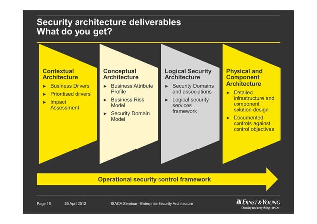 Enterprise%20 security%20architecture%20 %20business%20driven%20security | PPT