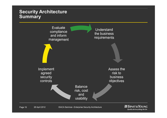 Enterprise%20 security%20architecture%20 %20business%20driven%20security | PPT