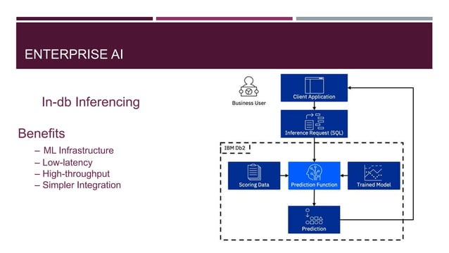 Enterprise AI using IBM DB2 | PPT