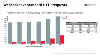 Training Webinar: Enterprise application performance with server push ...