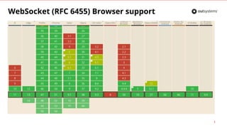 Training Webinar: Enterprise application performance with server push technologies - web sockets ...