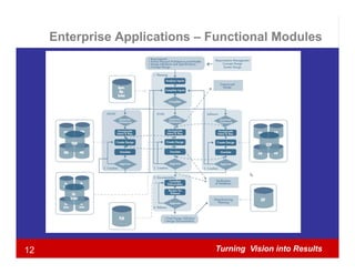 Enterprise Applications | PDF