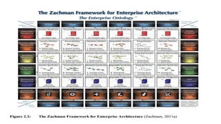 Enterprise architecrture & enterprise engineering | PPTX