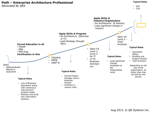 Enterprise architect roadmap to professional development | PPT