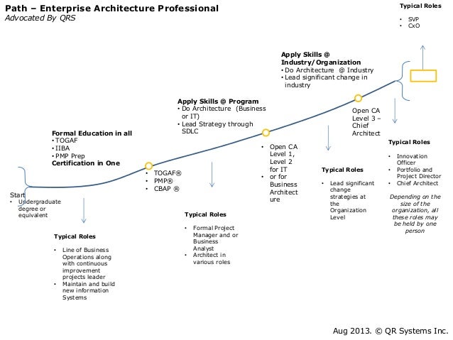 Enterprise architect roadmap to professional development