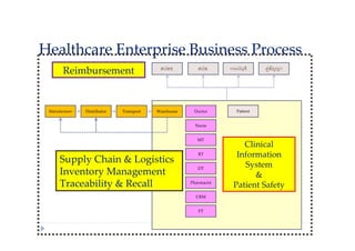 Enterprise Architecture and Innovative Healthcare Design | PDF