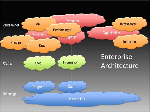 Enterprise architecture | PPTX