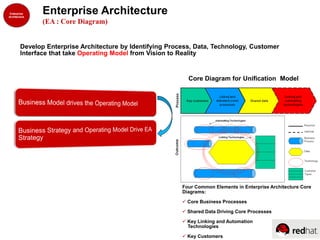 Enterprise Architecture | PDF