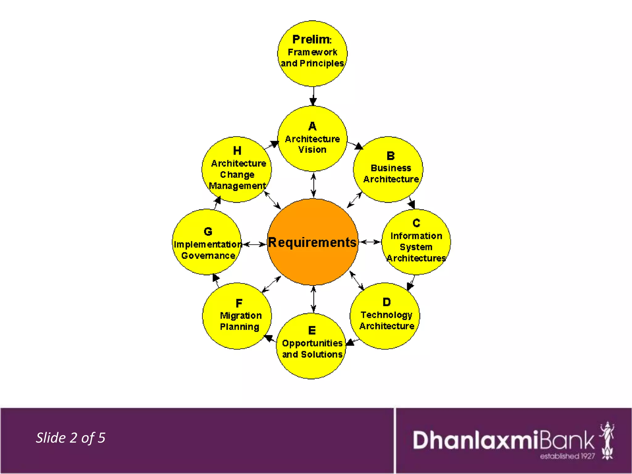 Enterprise Architecture Approach Togaf 9 | PPT