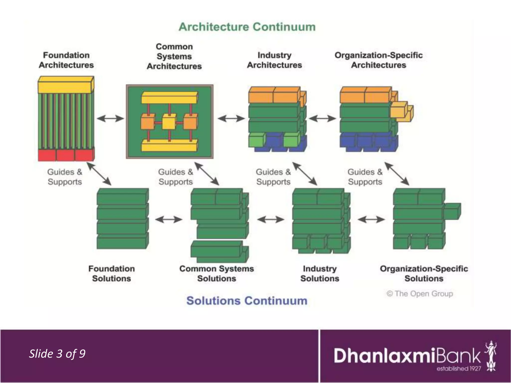 Enterprise Architecture Approach Togaf 9 | PPT