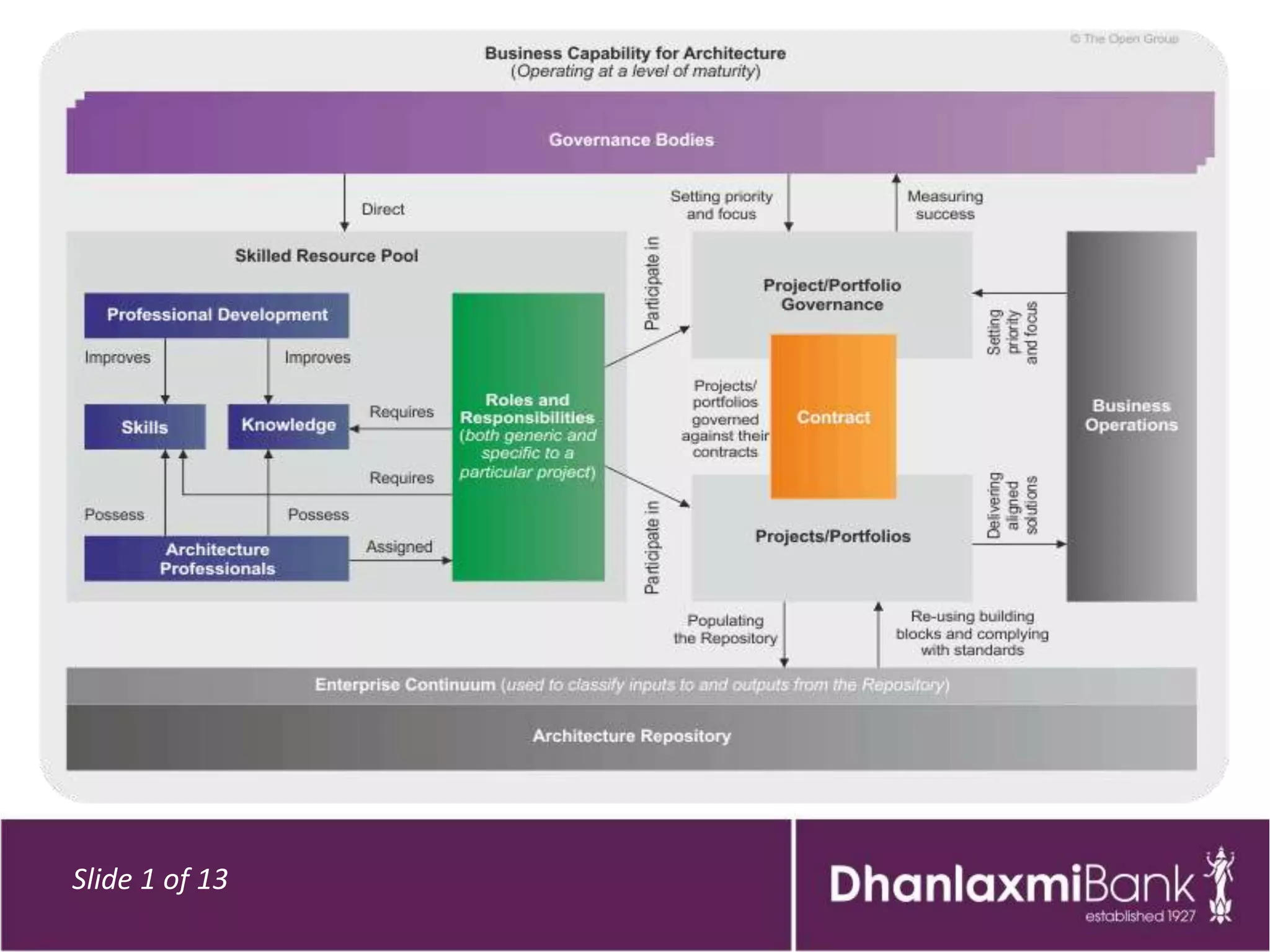 Enterprise Architecture Approach Togaf 9 | PPT