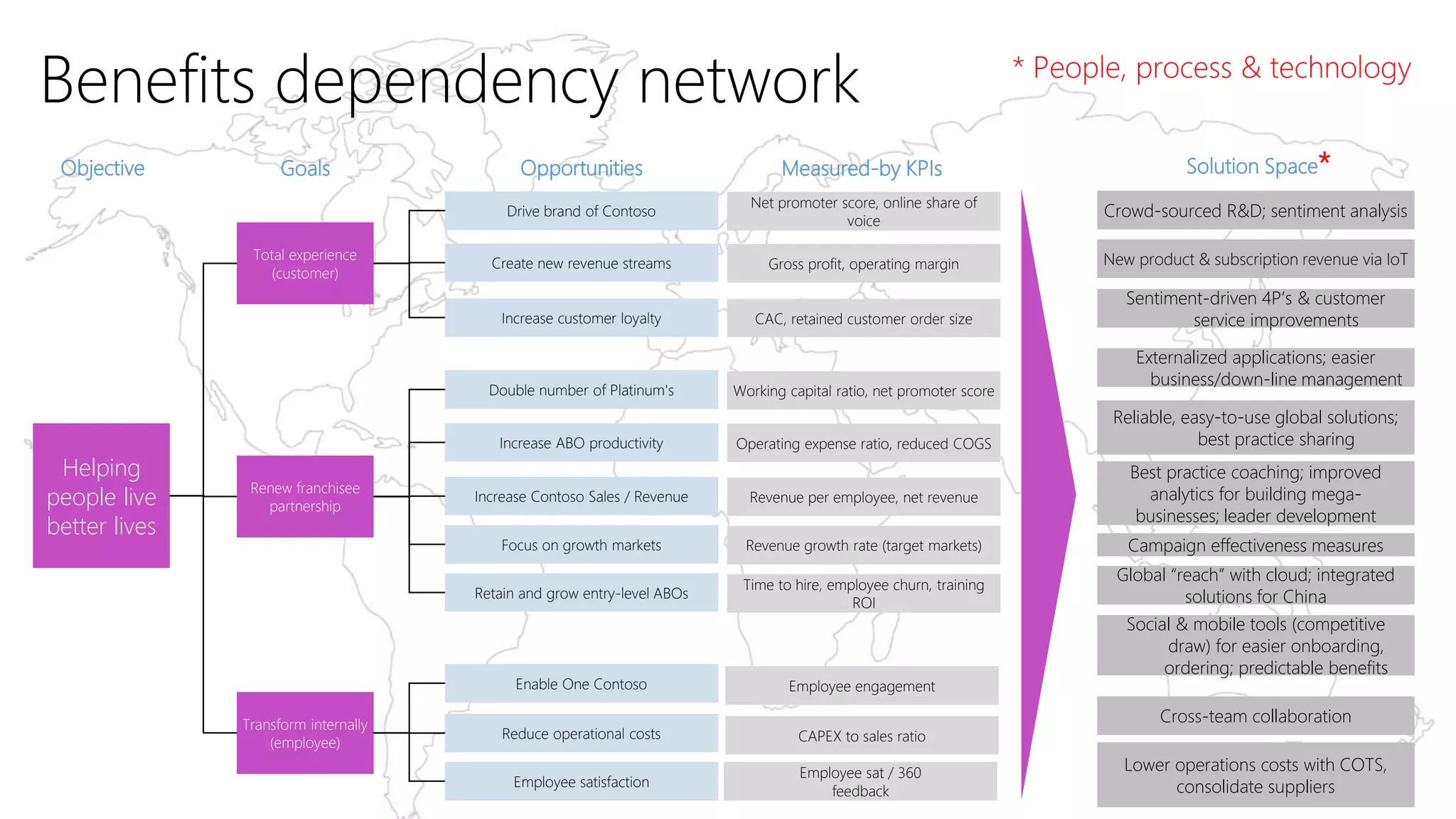 Enterprise architecture artefacts | PPTX