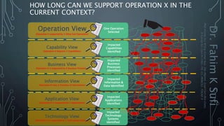 Enterprise architecture supporting decision making process | PPTX
