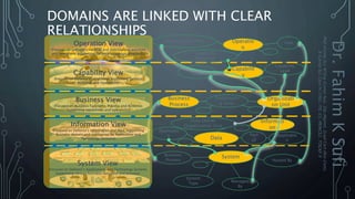 Enterprise architecture supporting decision making process | PPTX