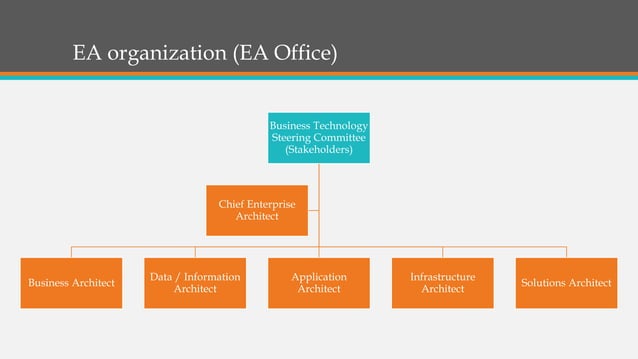 Intro to Enterprise Architecture (EA) | PPTX | Cloud Computing | Internet