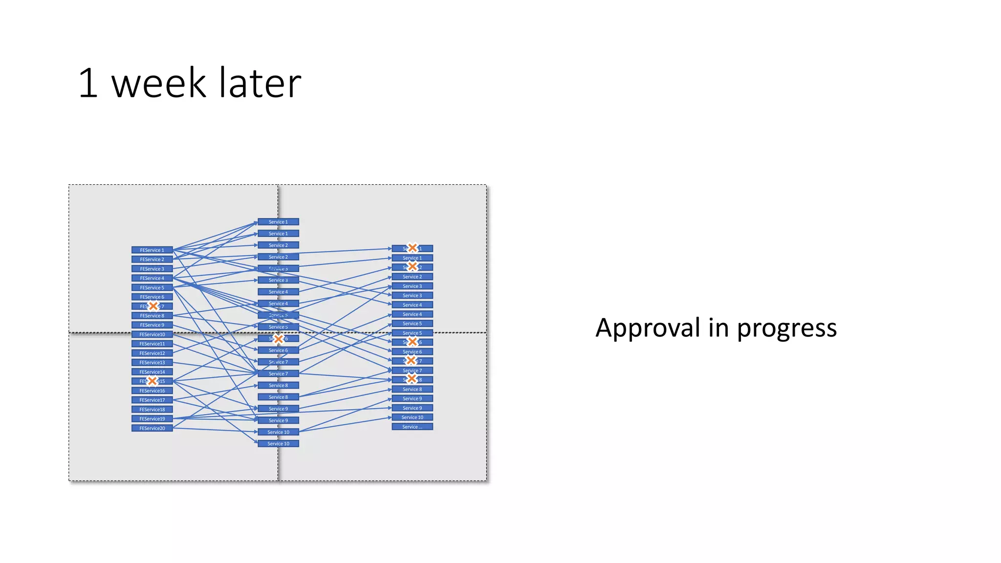 Enterprise architecture for an agile world - meetup | PPT