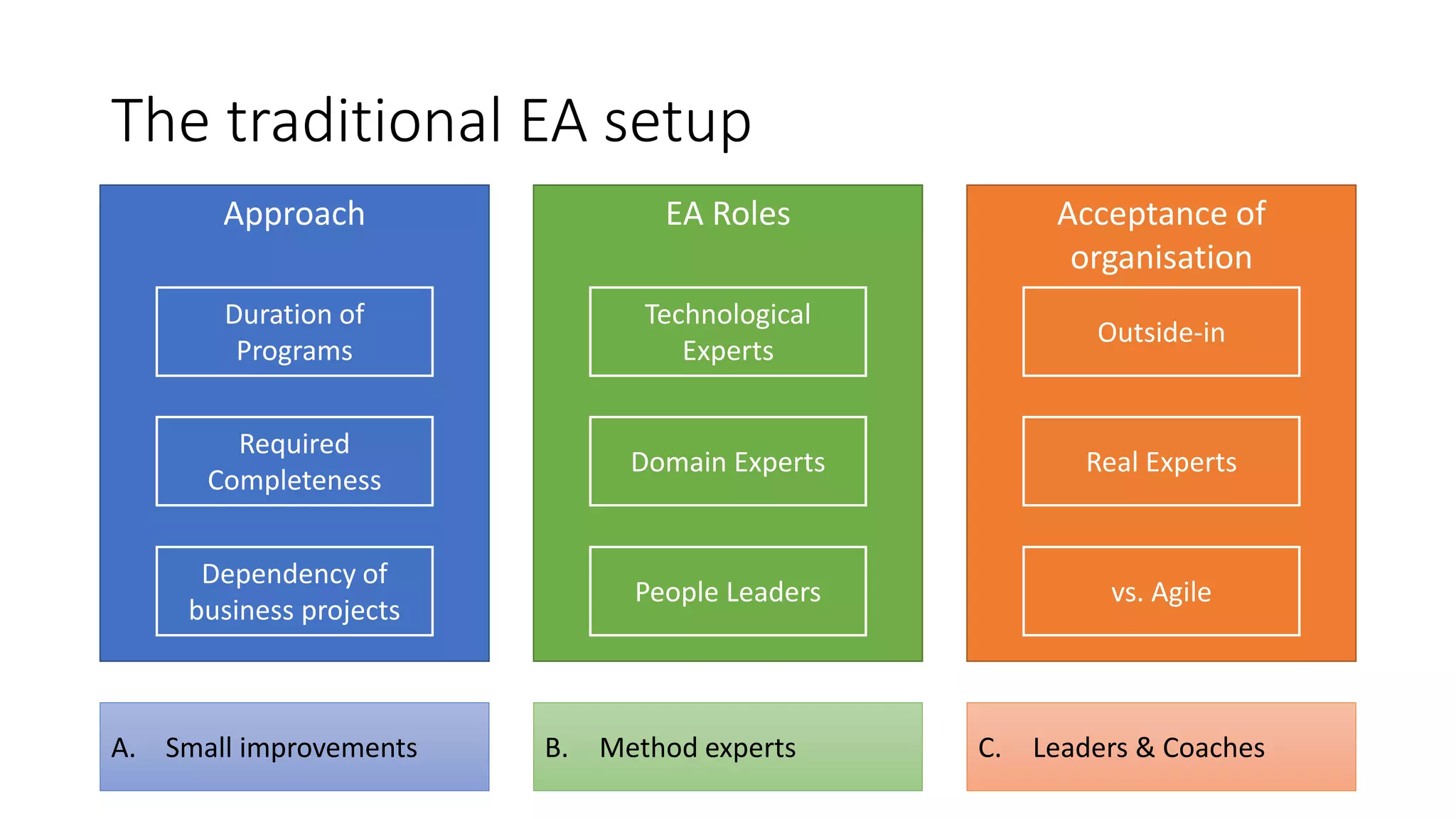 Enterprise architecture for an agile world - meetup | PPTX