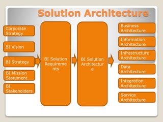 Enterprise architecture for big data projects | PPT