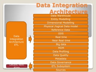 Enterprise architecture for big data projects | PPT