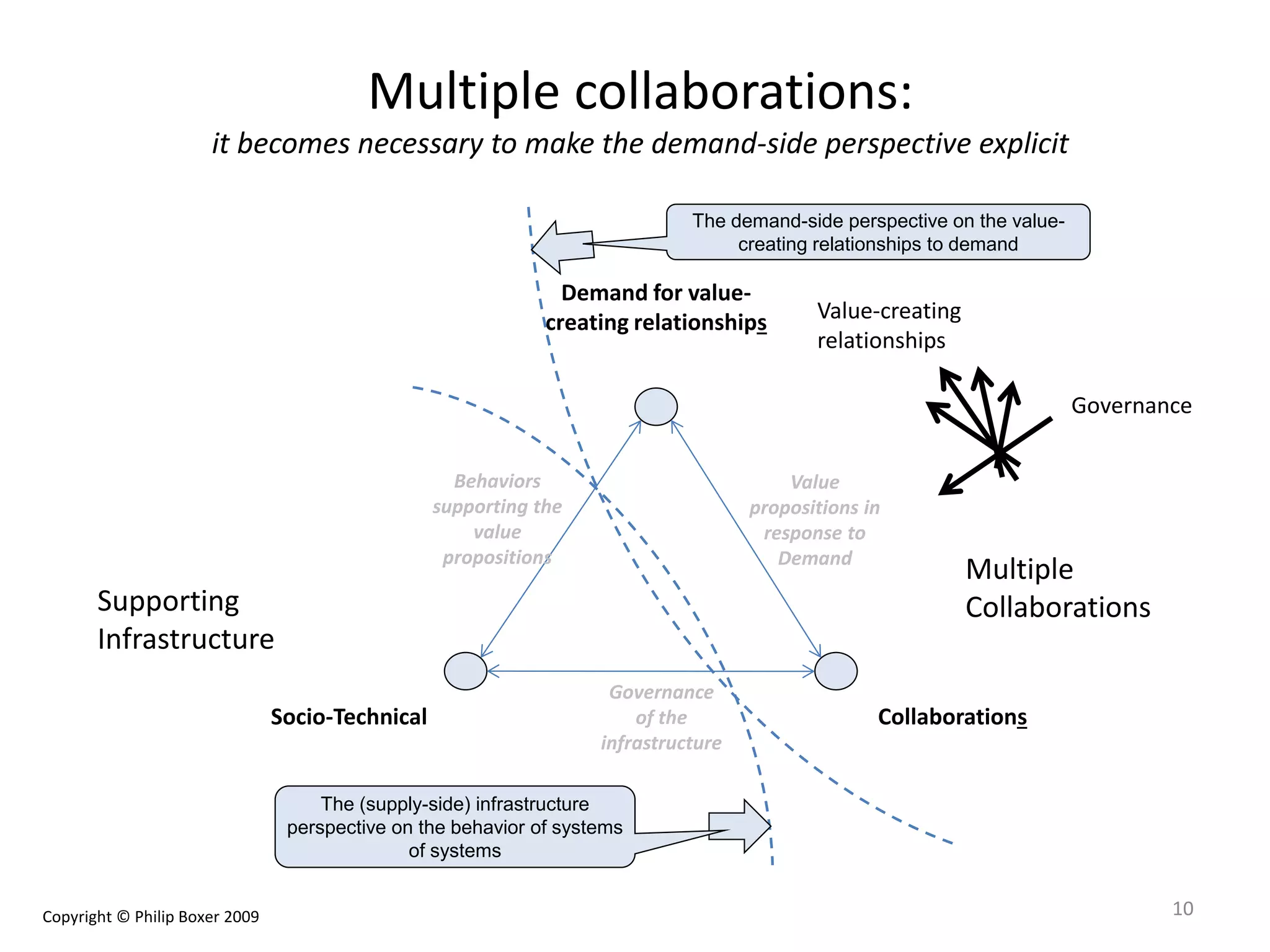 Enterprise architecture for complex system of-systems contexts | PPT