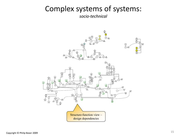 Enterprise architecture for complex system of-systems contexts | PPT