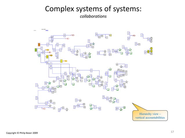 Enterprise architecture for complex system of-systems contexts | PPT