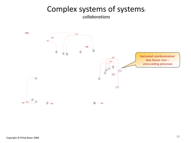Enterprise architecture for complex system of-systems contexts | PPT