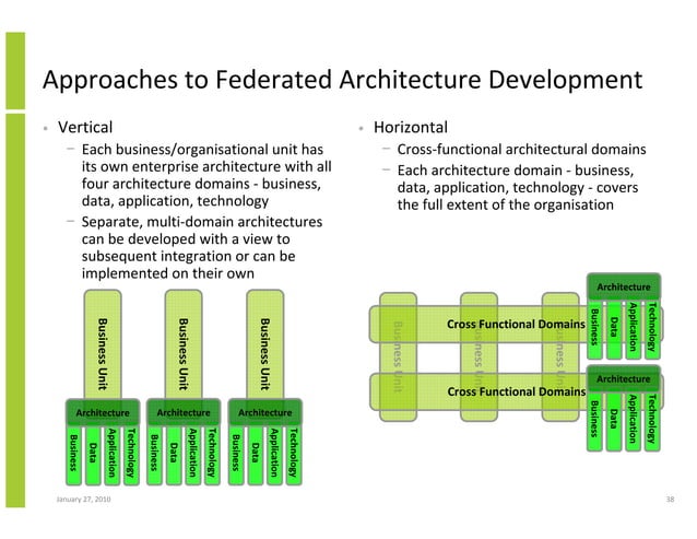 Enterprise Architecture Implementation And The Open Group Architecture Framework Togaf