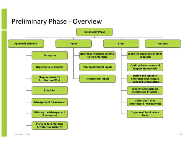 Enterprise Architecture Implementation And The Open Group Architecture Framework Togaf