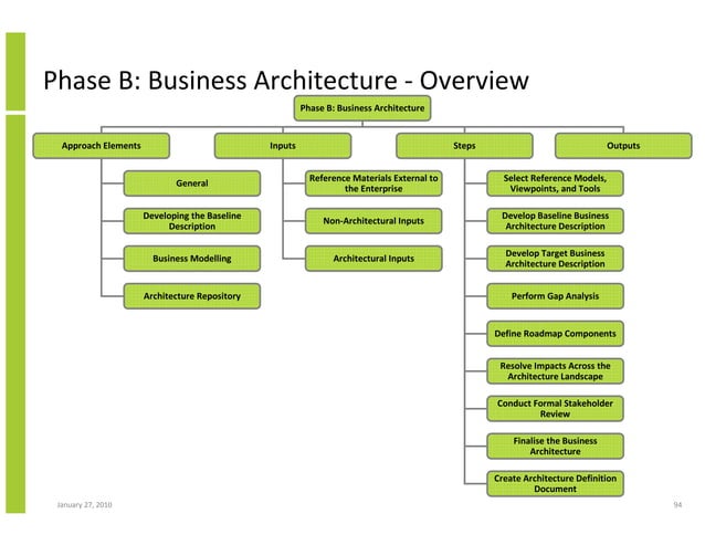 Enterprise Architecture Implementation And The Open Group Architecture Framework Togaf