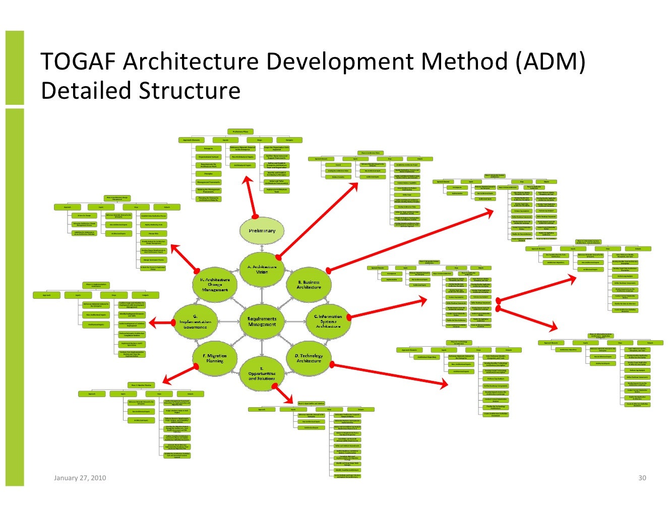 Enterprise Architecture Implementation And The Open Group Architectur…