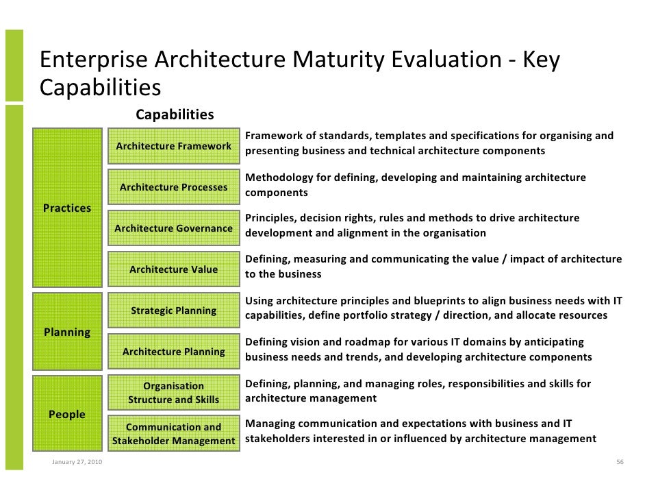 Enterprise Architecture Implementation And The Open Group Architectur…
