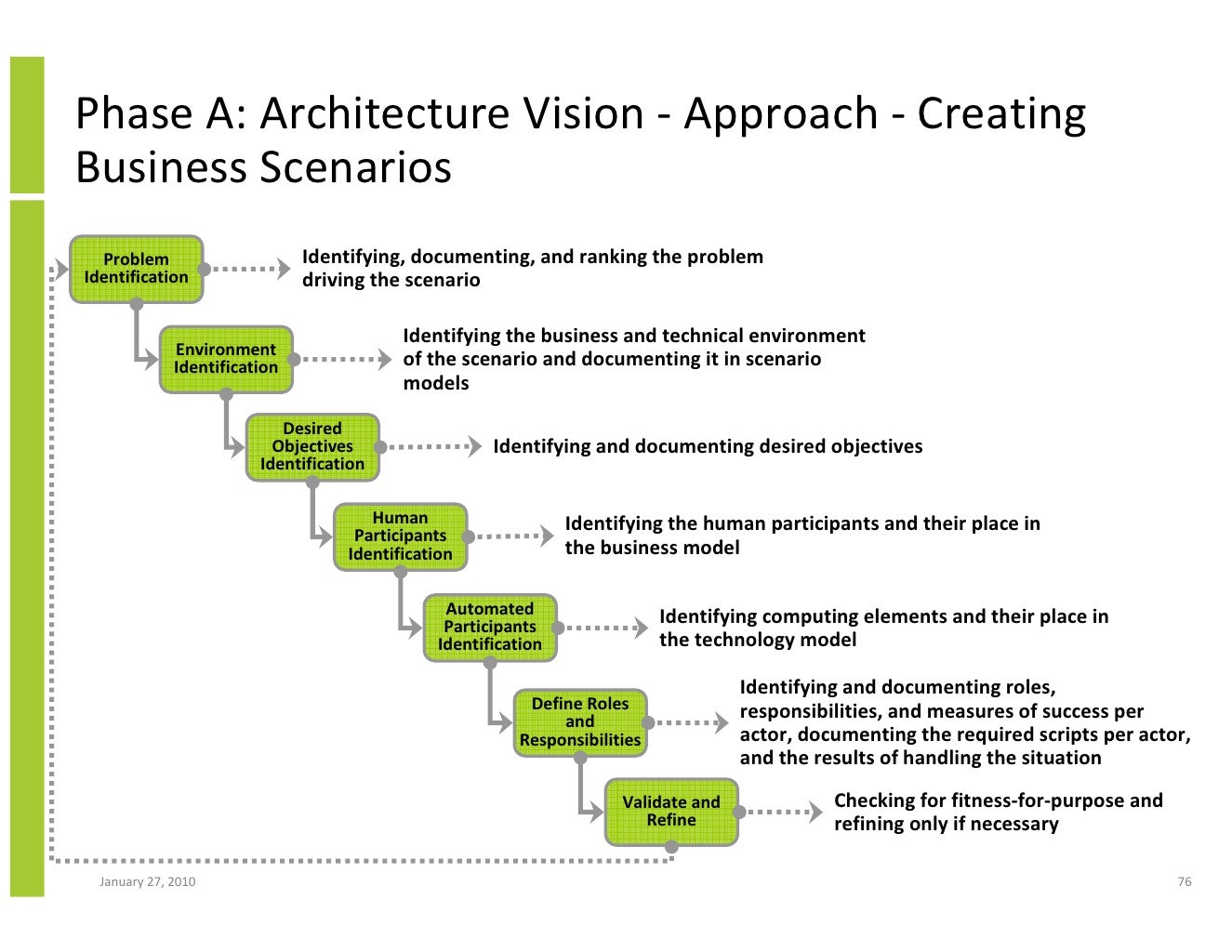 Enterprise Architecture Implementation And The Open Group Architectur 5659