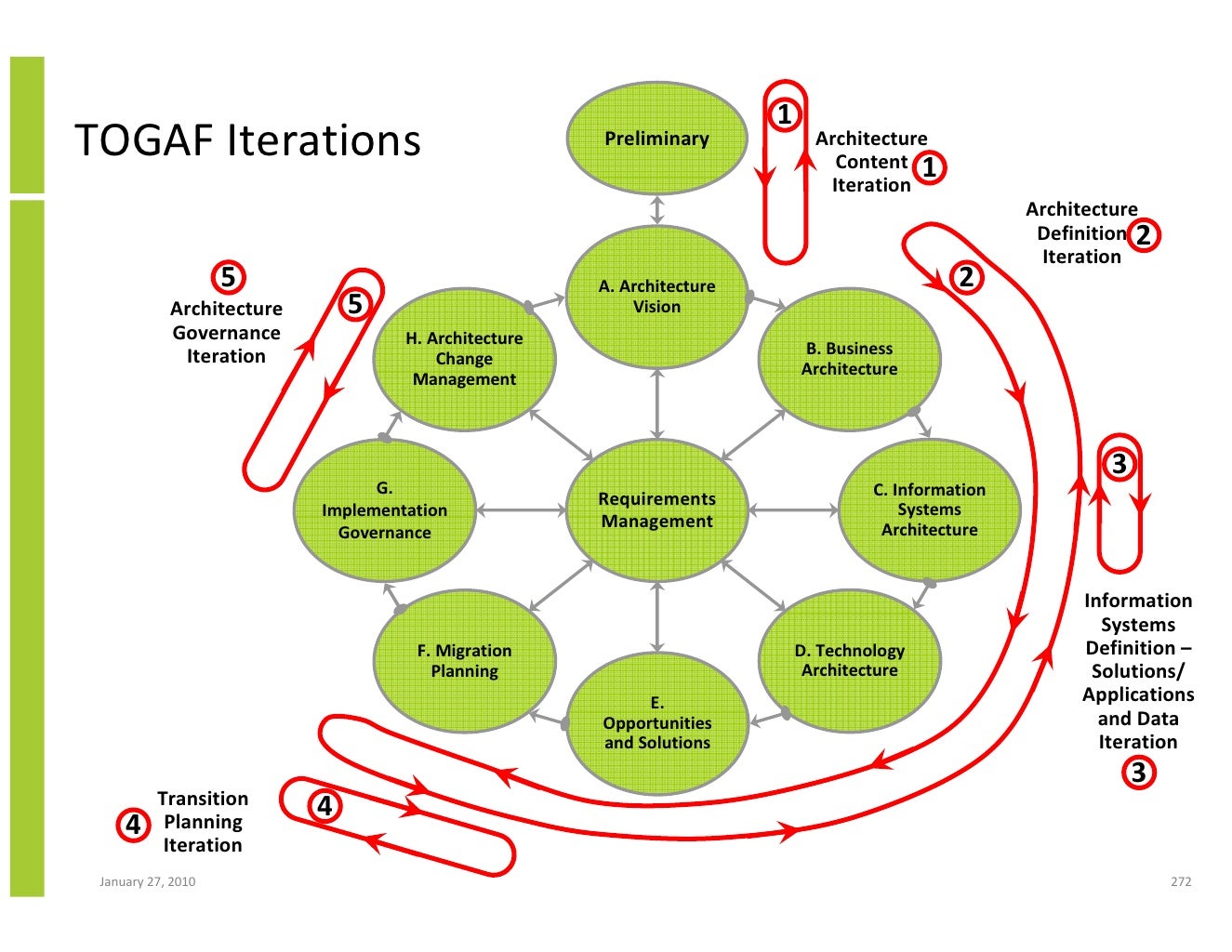 Togaf architecture