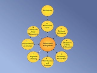 Developing an Enterprise Architecture Capability | PPTX