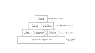 Enterprise Architecture Planning lectures | PPT